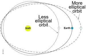3.4 Earth’s Orbital Fluctuations and Climate Change – Environmental Geology