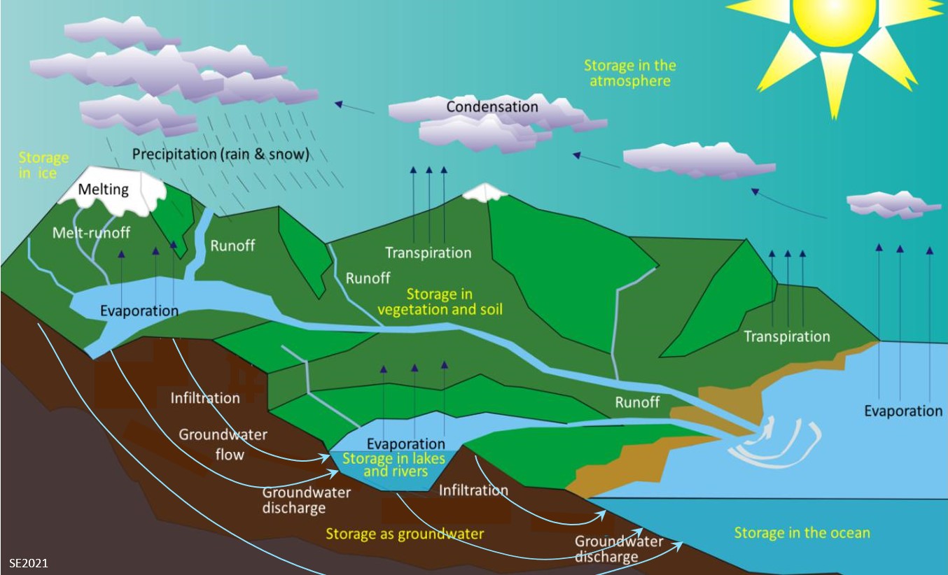 11.1 The Hydrologic Cycle – Environmental Geology