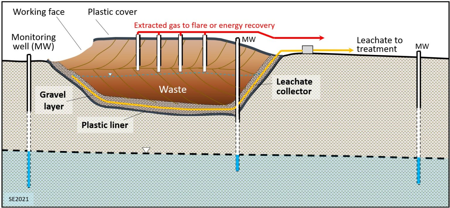 14.2 Dumps and Landfills – Environmental Geology