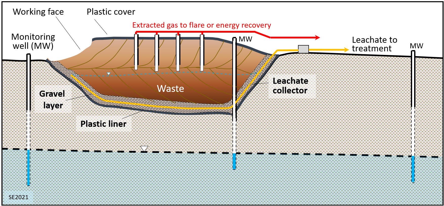 14.2 Dumps and Landfills – Environmental Geology