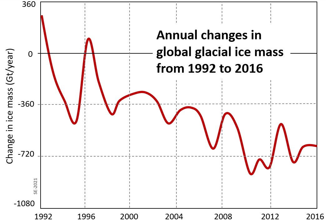 4.5 Glaciers and Climate Change, Glaciers and Earth Systems ...
