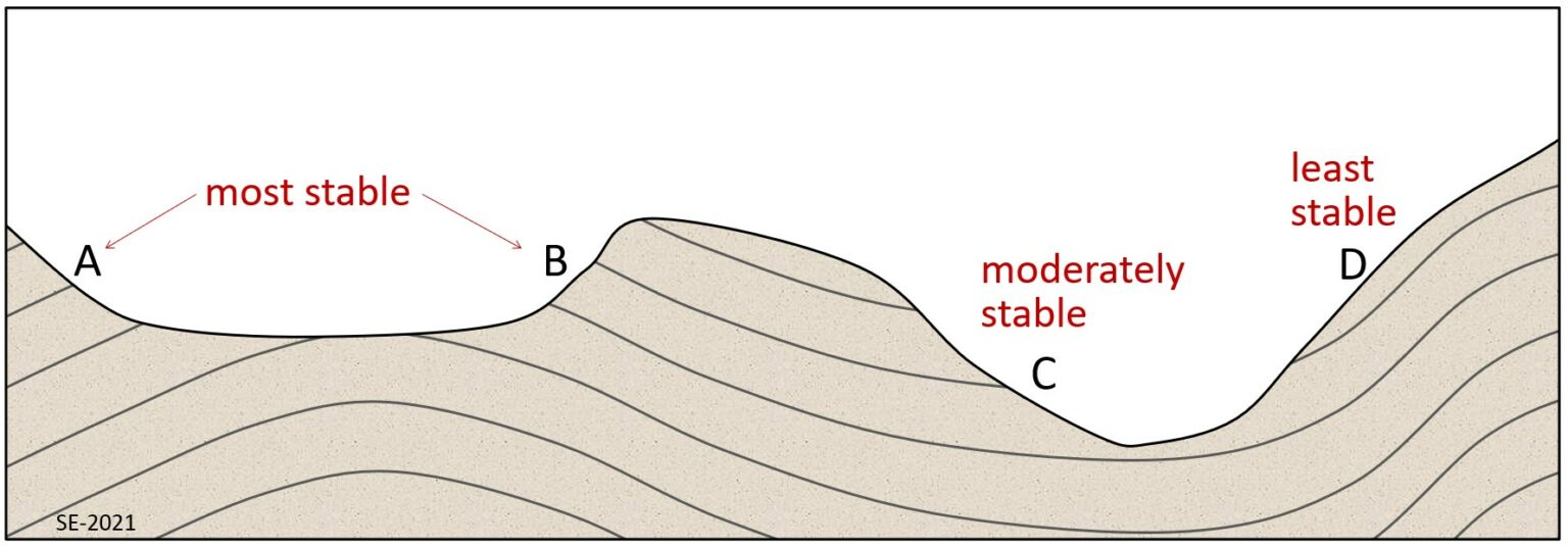 5.1 Factors that Control Slope Stability – Environmental Geology