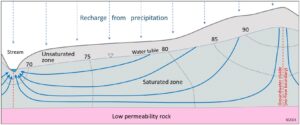 11.4 Groundwater – Environmental Geology