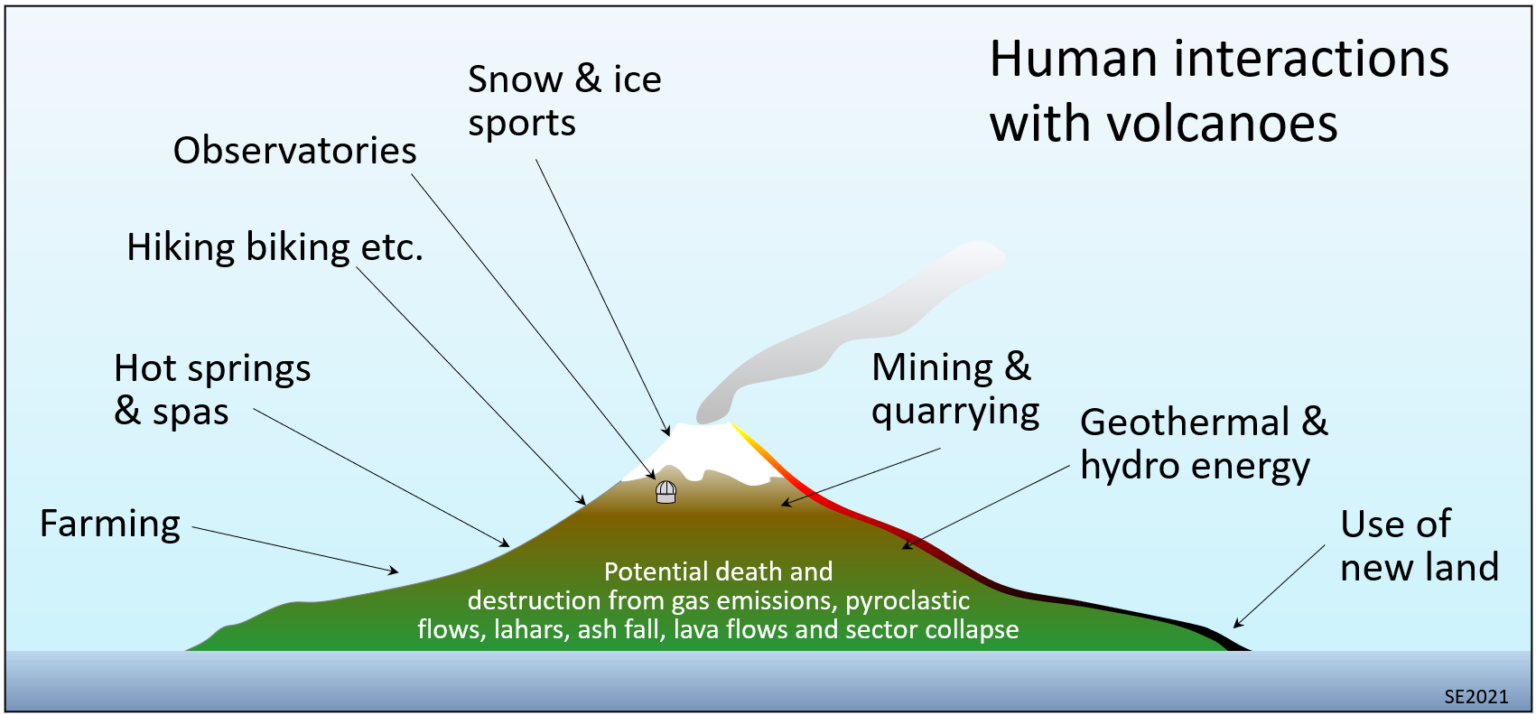 7.6 Effects of Volcanic Eruptions on Humans and on Earth Systems ...