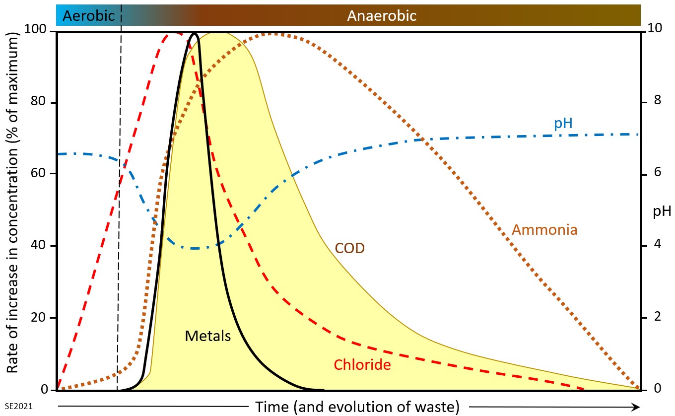 14.3 Leachate and Landfill Gas – Environmental Geology