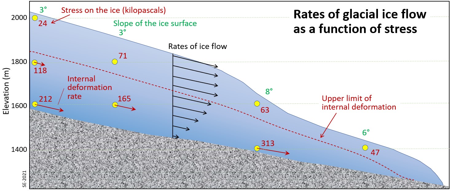 4.2 How Glaciers Work – Environmental Geology