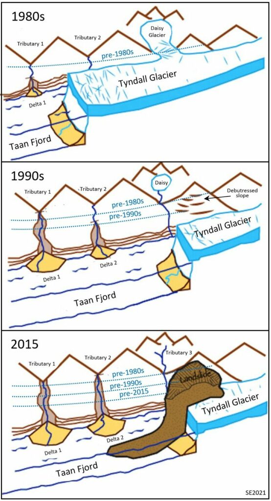 15.2 Melting Glacial Ice and Permafrost – Environmental Geology